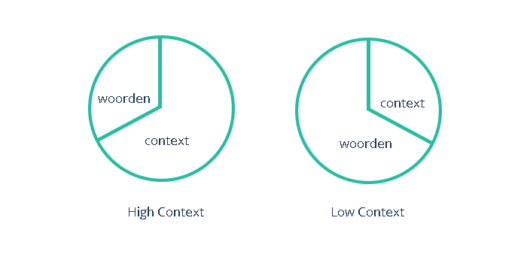 Interculturele communicatie en high en low context - Globi